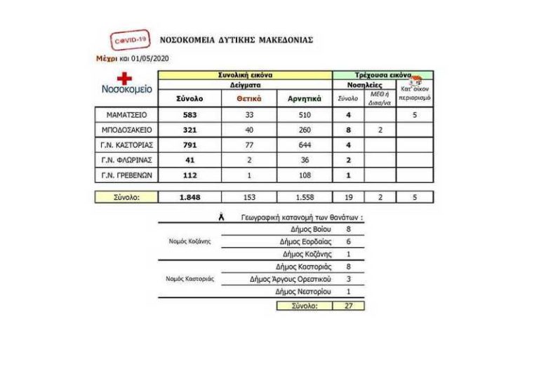 Πανδημία Covid 19: Ημερήσια αναφορά (1-5-2020) - Περιφέρεια Δυτικής ...